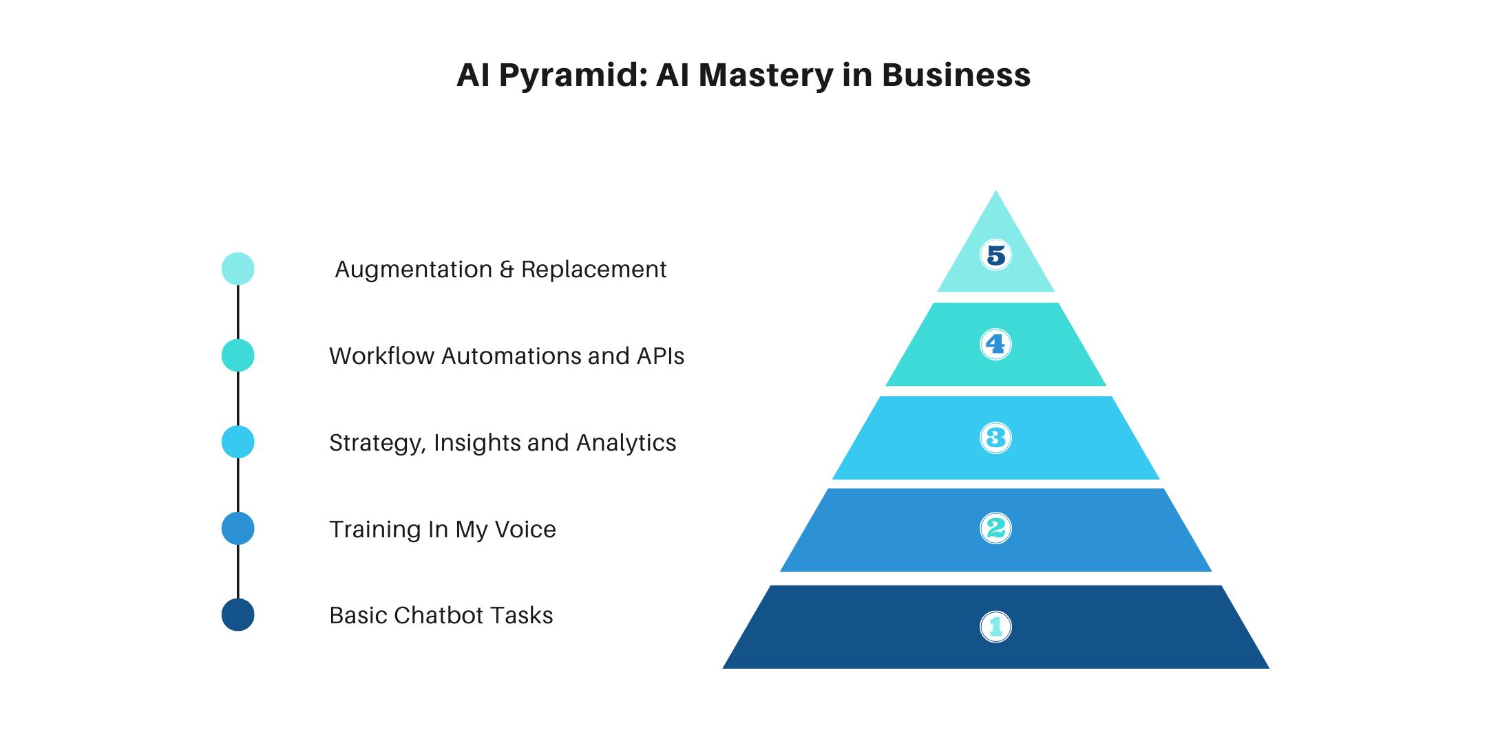 The AI Pyramid: Your Path to AI Mastery in Business - LifeSpace